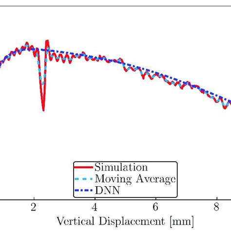 comparison of simulation moving average and dense neural network dnn