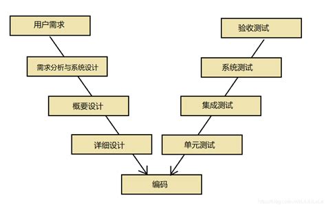 测试——软件开发模型和软件测试模型测试与开发并行进行的测试模型 Csdn博客 测试——软件开发模型和软件测试模型测试与开发并行进行的测试模型 Csdn博客