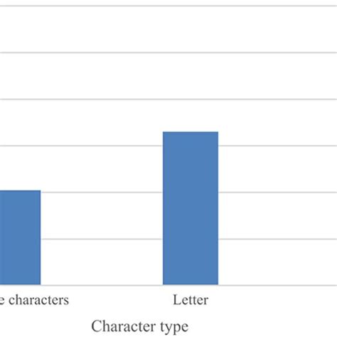 Histogram Of Character Recognition Results Download Scientific Diagram