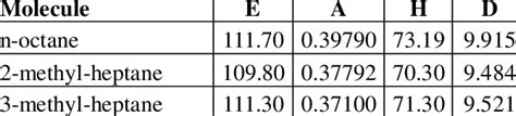 Some Physicochemical Properties Of Octane Isomers Download Scientific Diagram