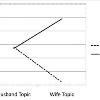 Interaction Between Sex And Topic For Nonhand Touch Download Scientific Diagram