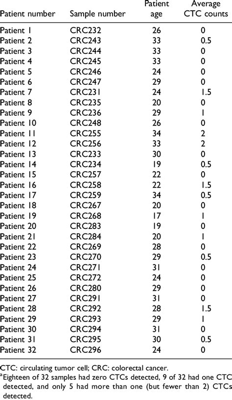 Summary Of Ctc Counts In Young Healthy Download Scientific Diagram