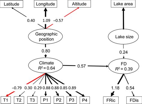 sem model for waterbird functional diversity latent variables in ovals