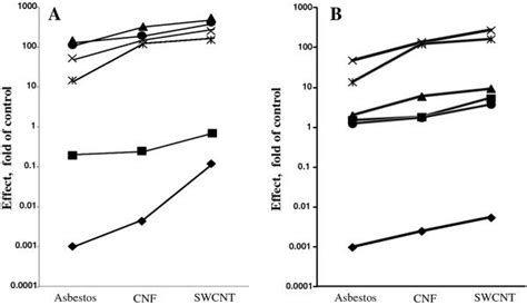 Correlation Between Specific Surface Area Or Effective Surface Area Of Download Scientific
