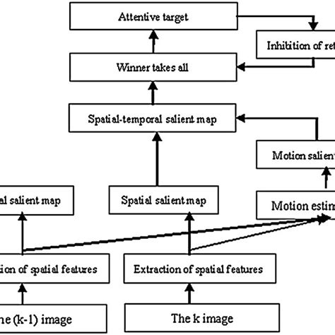 Visual Perception Model Of Moving Target Detection Download Scientific Diagram