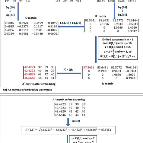 An Example Of The Proposed Watermarking Algorithm Download Scientific Diagram