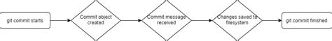 Trusting A Git Pre Commit Hook To Run Checks Automatically