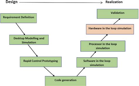 Figure From Role Of Hardware In The Loop Testing In Model Based Design Semantic Scholar