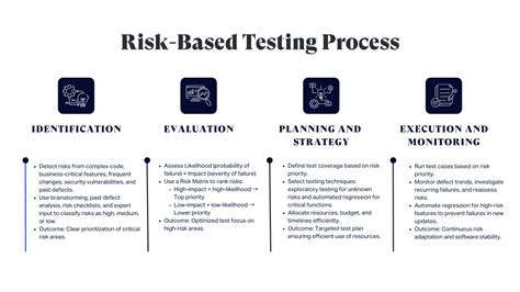Understanding Risk Based Testing In Software Testing Testlio