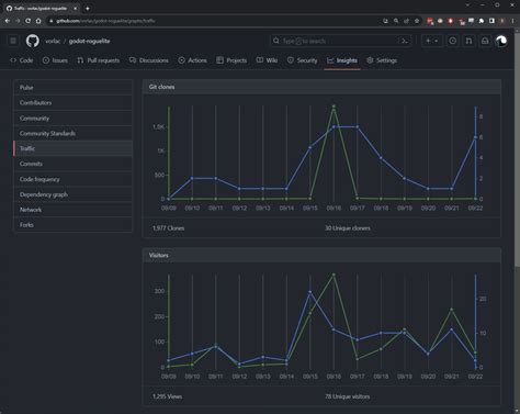 How To Interpret These Repo Stats Did Unique Accounts Clone The