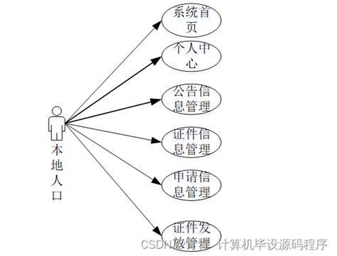 计算机毕业设计ssm基于web的流动人口管理系统r28619（附源码）新手必备 流动人口租户管理系统开发流程图 csdn博客