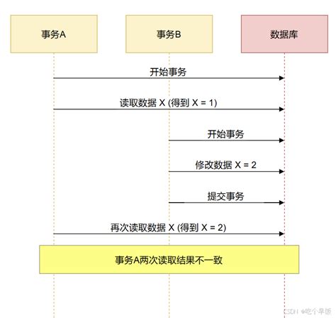Mysql的并发控制与mvcc机制深度解析 Csdn博客 Mysql的并发控制与mvcc机制深度解析 Csdn博客