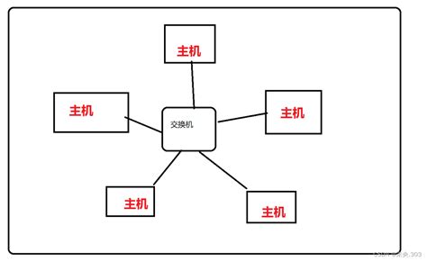 【javaee初阶】第五节网络原理之初始通信 上层调用下层 Csdn博客