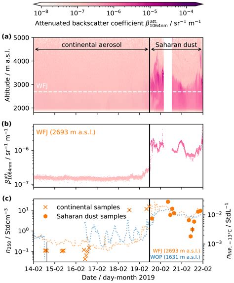 Acp Retrieving Ice Nucleating Particle Concentration And Ice Multiplication Factors Using
