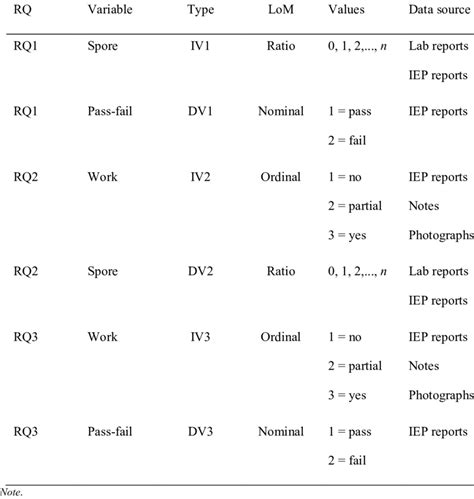 Summary Of Independent And Dependent Variables Download Scientific