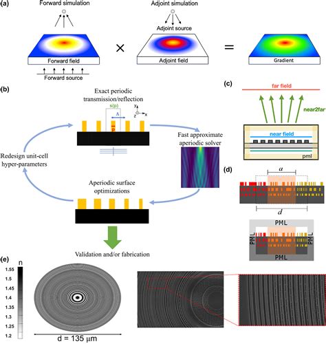 Large Scale Photonic Inverse Design Computational Challenges And Breakthroughs