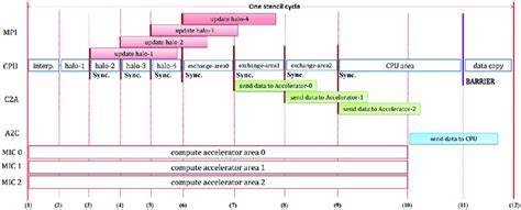 an optimized hybrid algorithm for our atmospheric model on tianhe 2