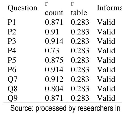 Test The Validity Of Employee Performance Variables Download