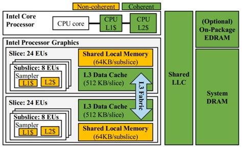 Caching Coherent And Non Coherent Caches Stack Overflow