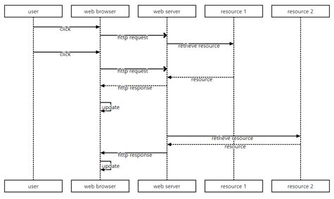 Sequence Diagram Solution