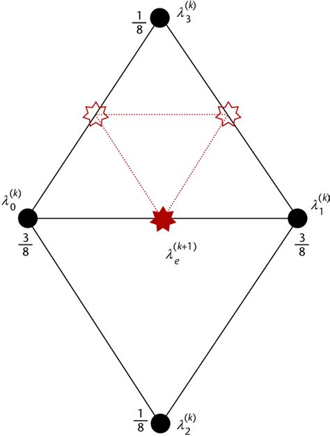 The Rhombus Scheme Each New Vertex Is Generated Using The Four Nearby Download Scientific