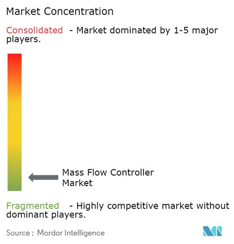 Mass Flow Controller Market Size And Share Analysis Industry Research