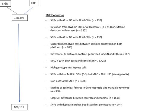 Stage 1 Variant Quality Control Pipeline 188 398 Snps Merged Between Download Scientific