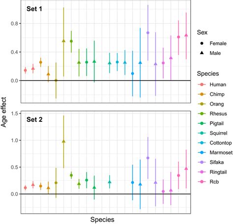 Estimated Effects Of Age On Dm Shown Separately By Species And Sex Dm