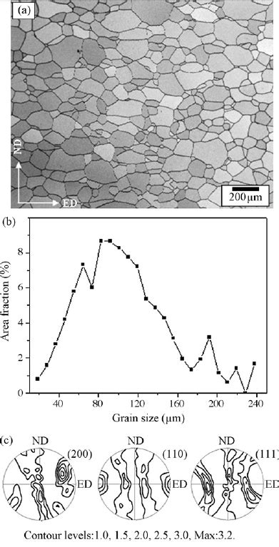 Microstructure And Texture Of Starting Material A Ebsd Map B