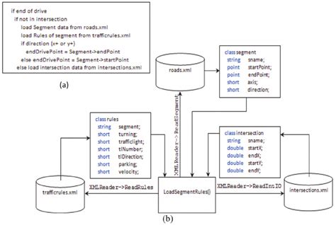 A The Pseudocode And B The Block Diagram Of The Loadsegmentrules