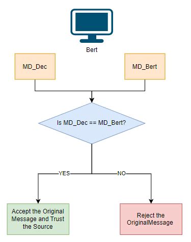 Digital Signature RSA Signature Naukri Code
