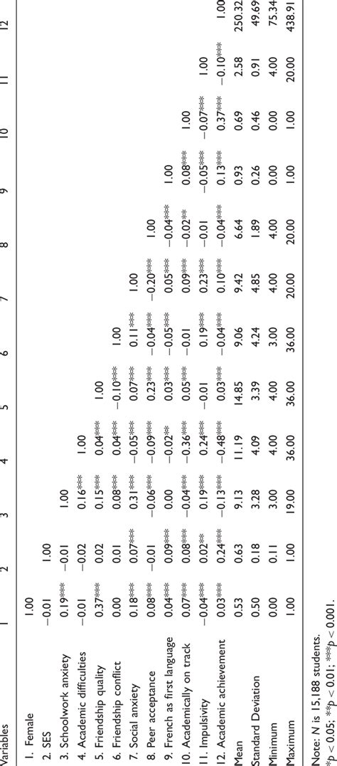 Descriptive Statistics For Individual Level Variables Download Table