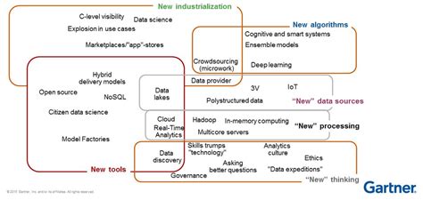 Data Science Central On Twitter Data Science Data Science Chart