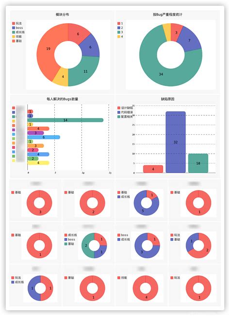 做个简单的bug分析 测试bug展示图表 csdn博客