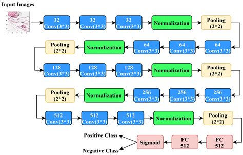 Applied Sciences Free Full Text A Novel Architecture To Classify
