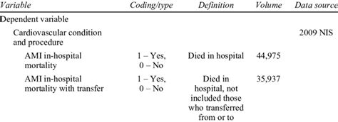 Dependent And Independent Variable Definitions Coding Type Volume Download Table