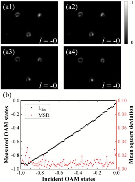 Figure 2 From High Precise Fractional Orbital Angular Momentum Probing