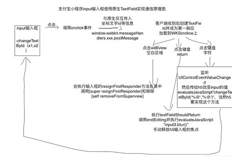 支付宝小程序ios端input输入框键盘光标错位原理猜测与验证和实现（既：如何使用原生的输入框替代h5的输入框达到光标、清空按钮、字体、键盘等