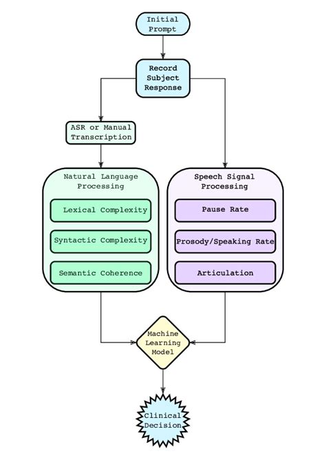Overview Of The General Process Of Using Natural Language Processing Download Scientific