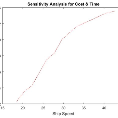 Ship Speed Vs Fuel Consumption Download Scientific Diagram