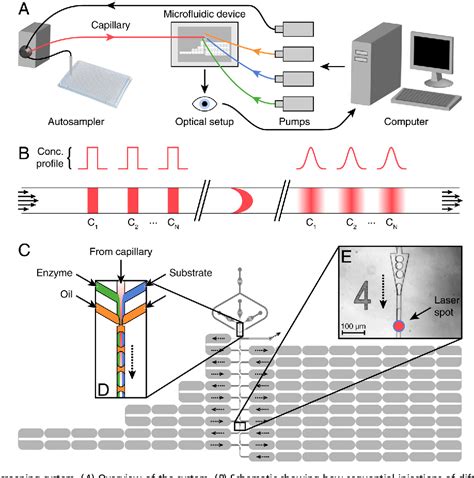 Figure 1 From High Resolution Dose Response Screening Using Droplet Based Microfluidics