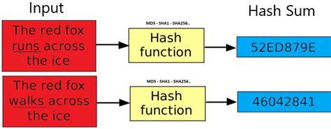 Verificación Hash En Linux Lathack