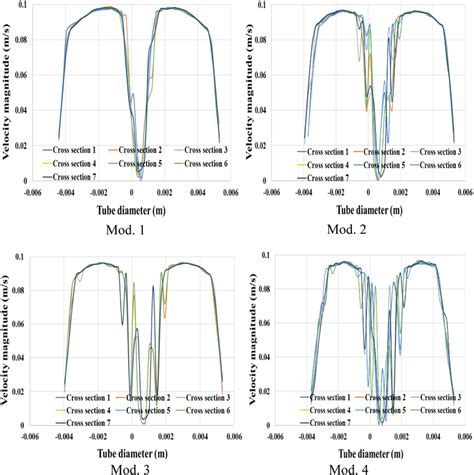 profile of velocity magnitude in various twisted tape insert models and