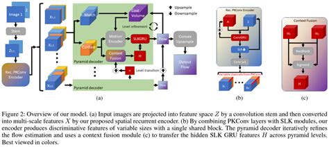 A Breakthrough In Optical Flow Estimation Introducing A Small And Efficient Model Ai