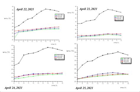 water temperature variation curve for different environments between