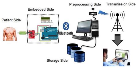 Figure From Algorithm And Application For Iot Based Real Time Patient Monitoring System
