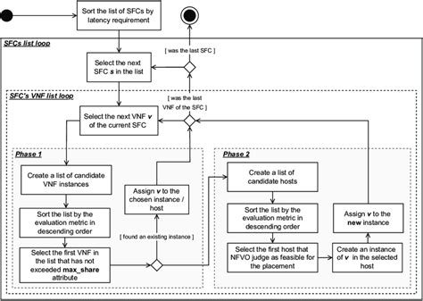 Smart Vnf Placement Algorithm Download Scientific Diagram