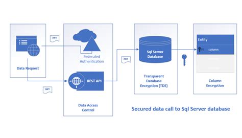 GitHub Antongeorgescu Express Node Sqlserver Encrypt Example Of Sql Server Column Level