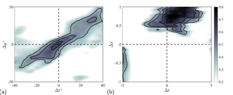 A Space Time Correlation Of λ V T M Y T And λmy ∆y T ∆t For