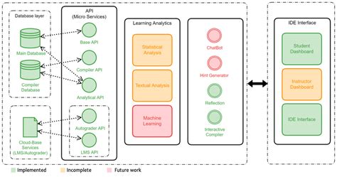 Architecture Diagram Of The Integrated Caring Ide Illustrating The Download Scientific Diagram